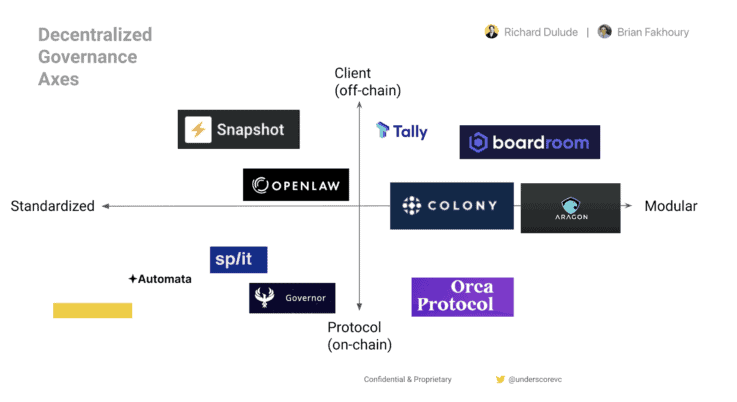 The Future is DAO: A Primer on DAOs and Their Explosive Growth